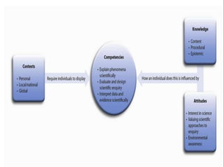 PISA Science Framework | PPTX