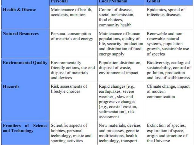 PISA Science Framework | PPTX