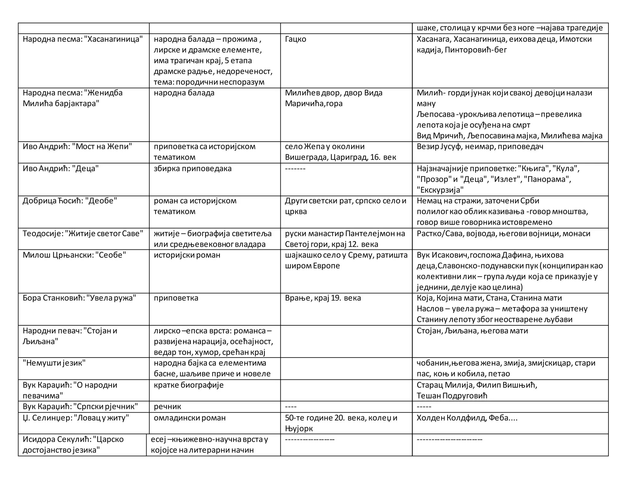 Pisci dela-osmi-razred | PPT