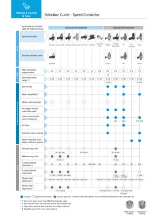 PISCO fitting filter pneumatic regulator | PDF