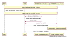 PISP Journey Based on Open Banking UK | PDF