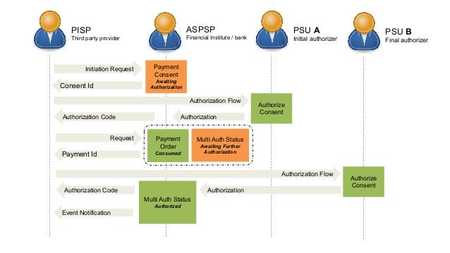 PISP Journey Based on Open Banking UK