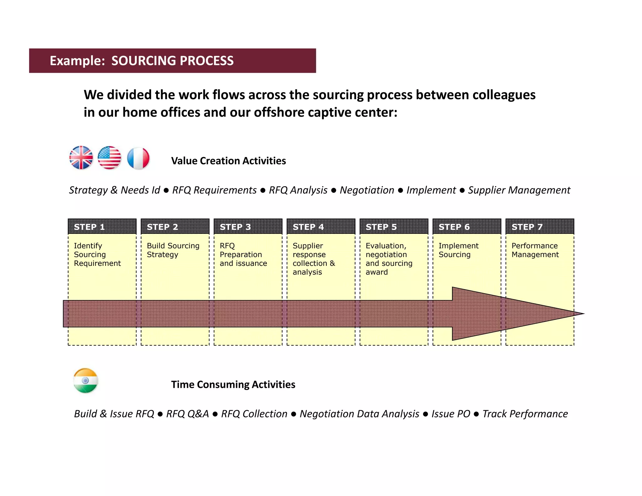 Enabling Knowledge Based Services in your Offshore Procurement Shared ...