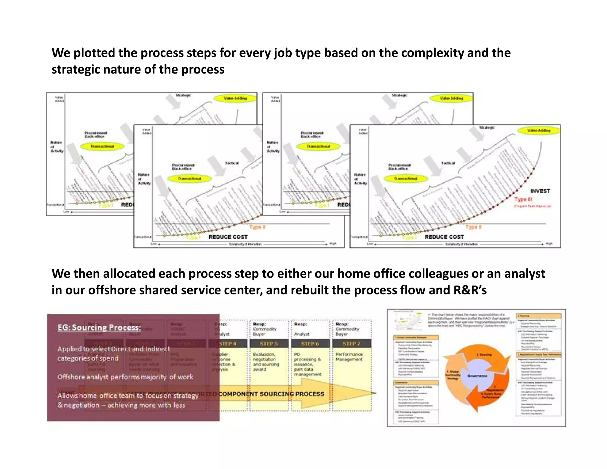 Enabling Knowledge Based Services in your Offshore Procurement Shared ...
