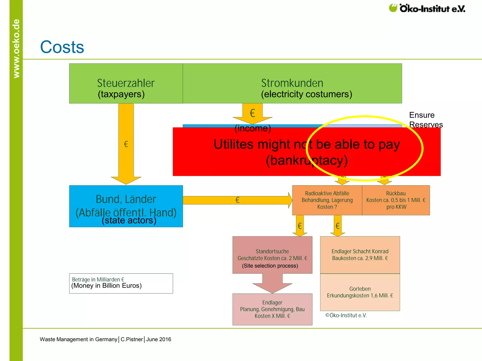 Waste Management in Germany | PDF