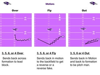 Pistol Offense Playbook | PPT