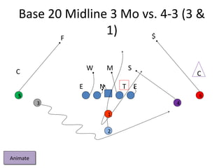 Spread Offense Running Plays