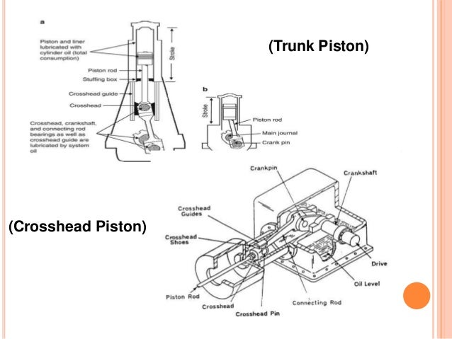 Piston- Internal Combustion Engine