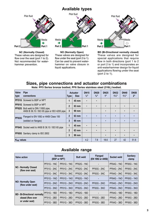 Piston actuated valve | PDF