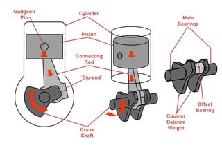 Piston Engines: Overview and Mechanical Arrangement | PPT