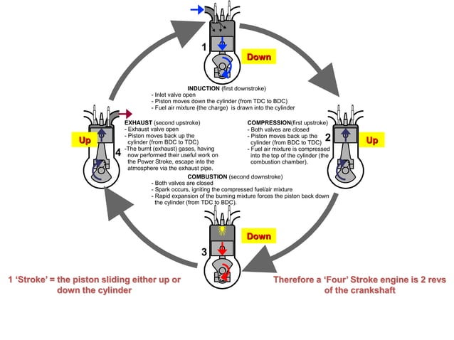 Piston Engines: Operation | PPTX | Motorcycles | Automotive