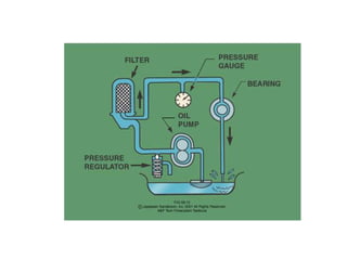 Piston Engines: Oil | PPT