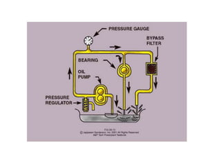 Piston Engines: Oil | PPT