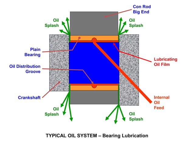 Piston Engines: Oil | PPTX