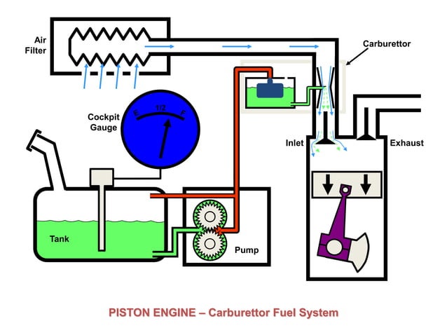 Piston Engines: Fuel | PPTX