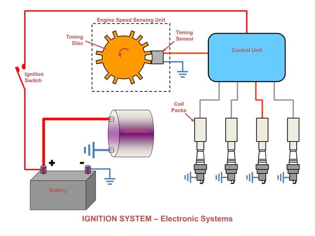 Piston Engines: Ignition | PPTX | Auto Parts | Automotive