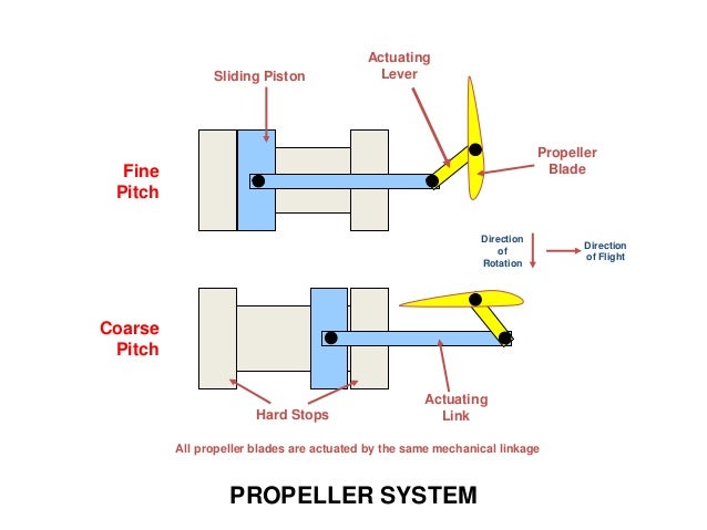 Piston Engines: Propellers