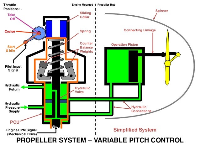 Piston Engines: Propellers