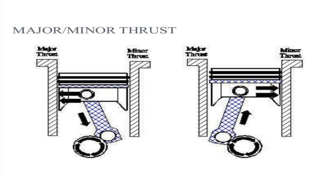 Piston Design & Analysis ppt | PPTX | Physics | Science