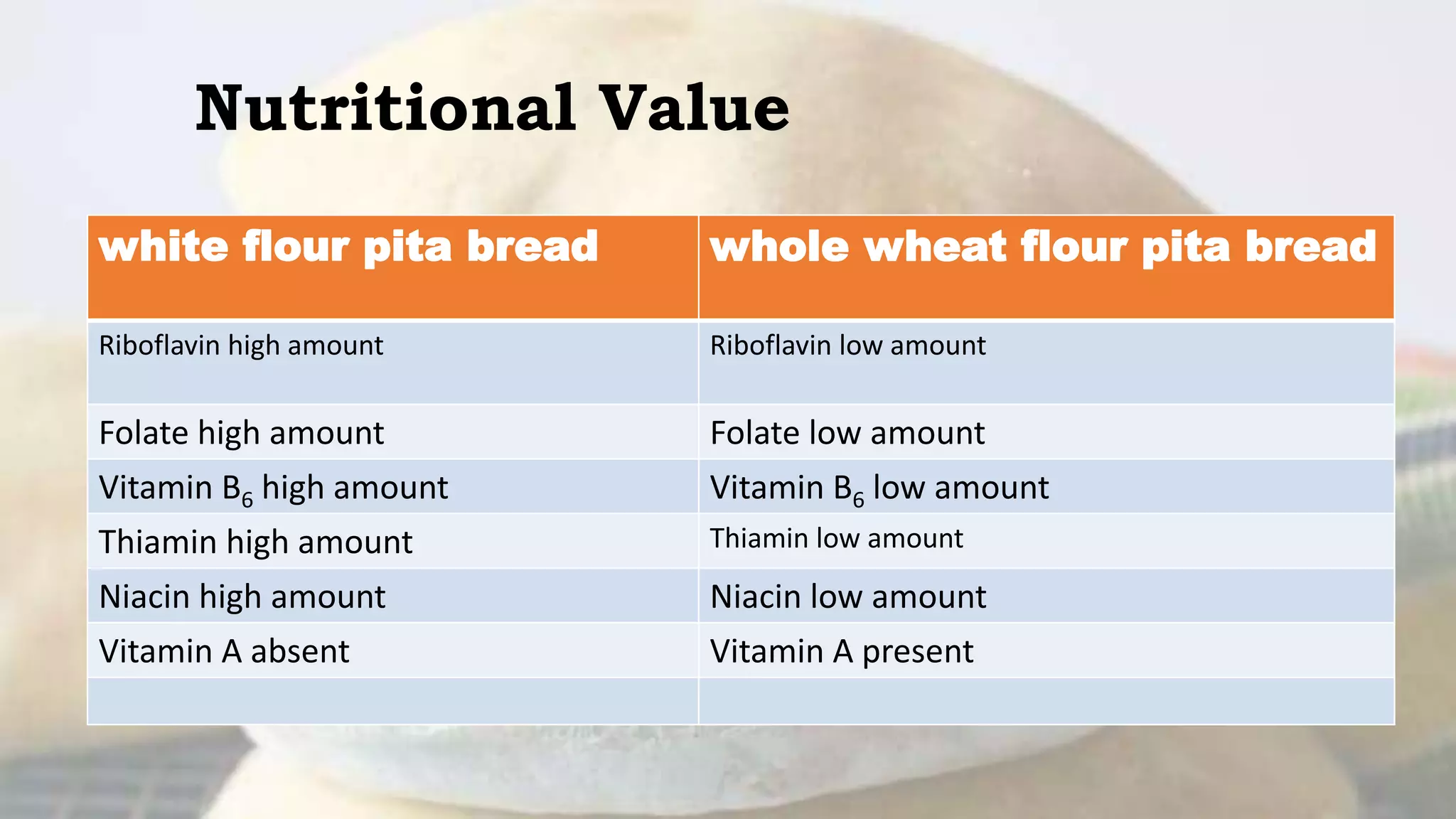 Pita bread | PPT