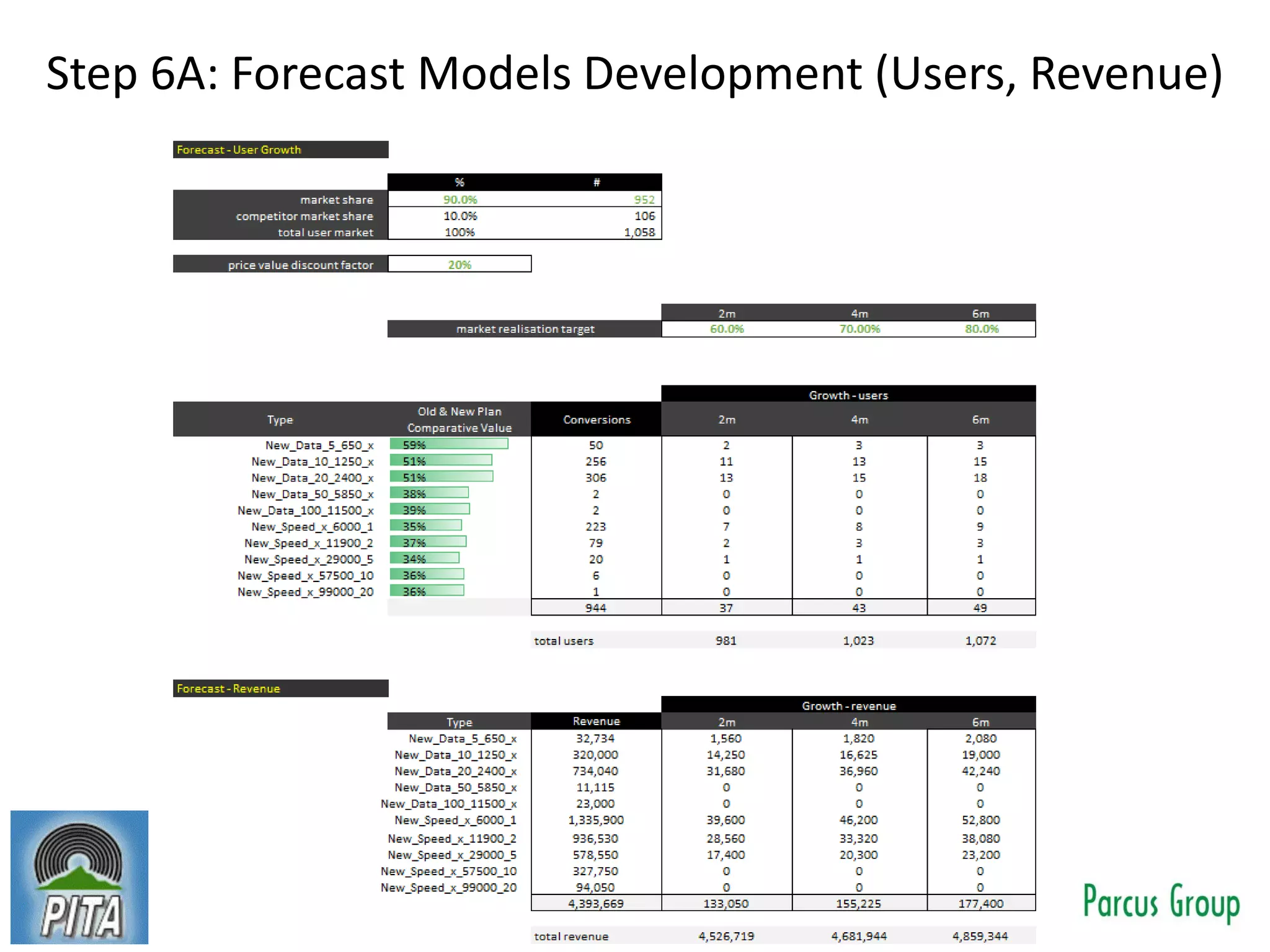 Telecom Dynamic Pricing Models | PDF