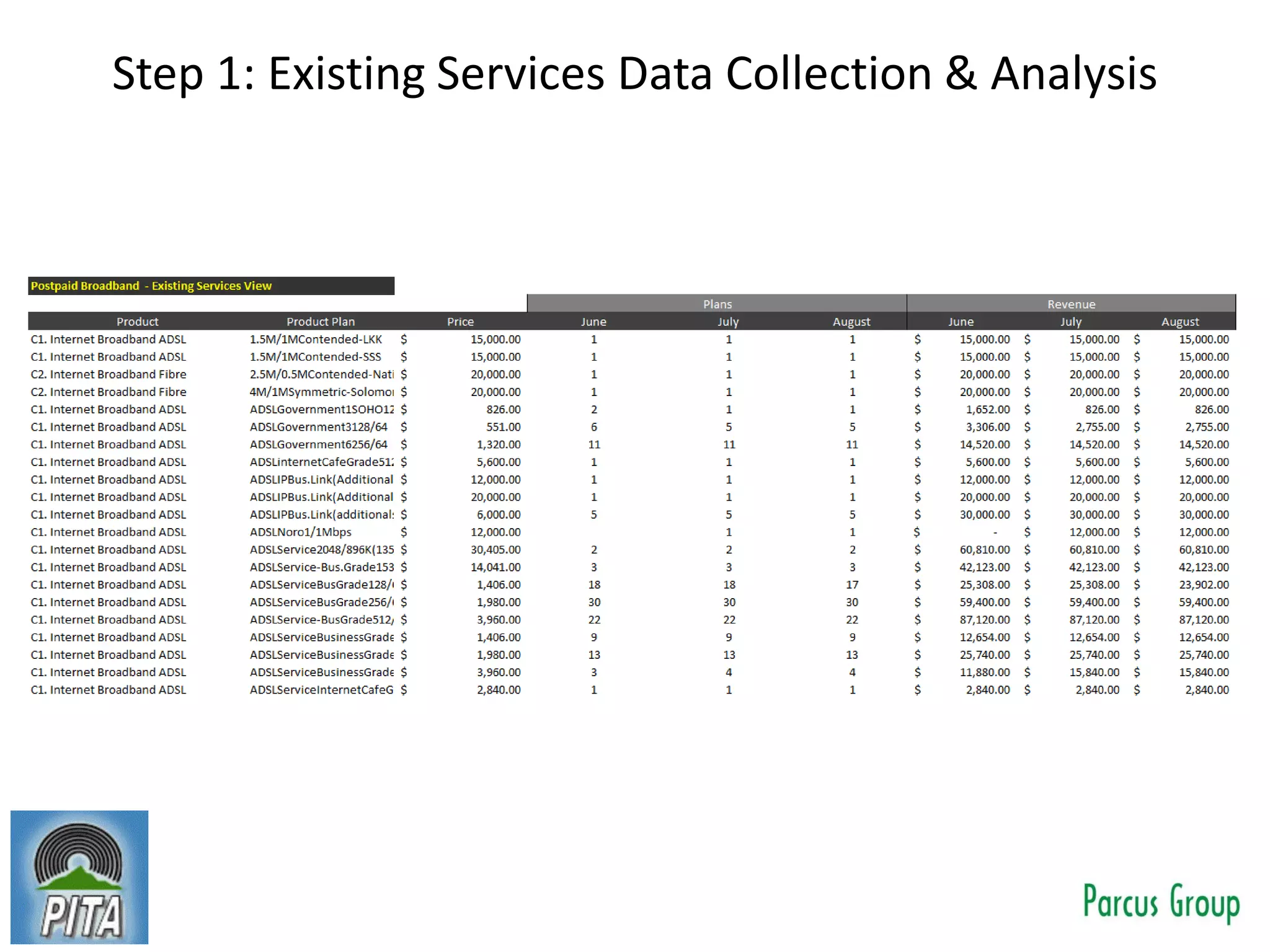 Telecom Dynamic Pricing Models | PDF