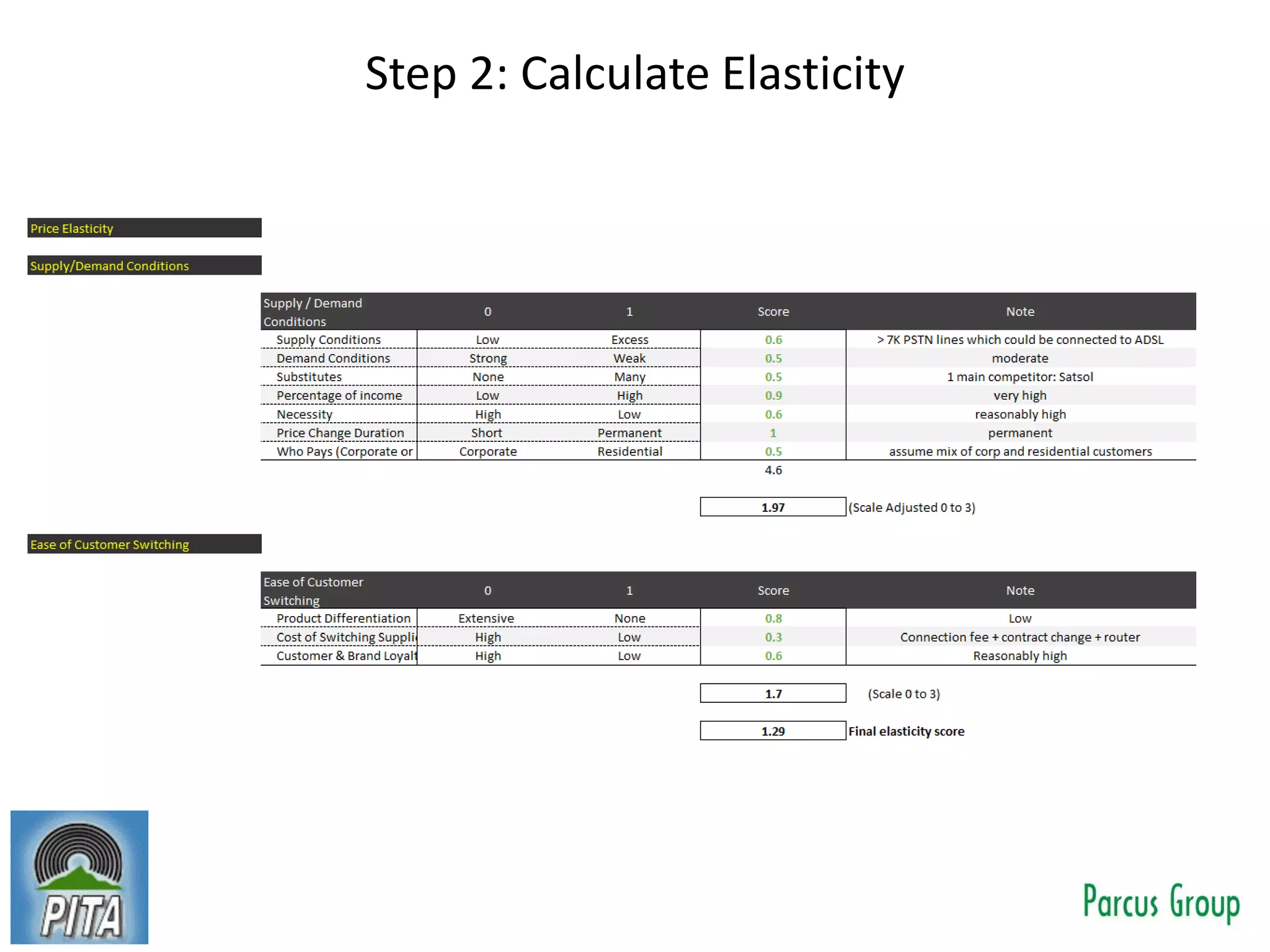 Telecom Dynamic Pricing Models | PDF