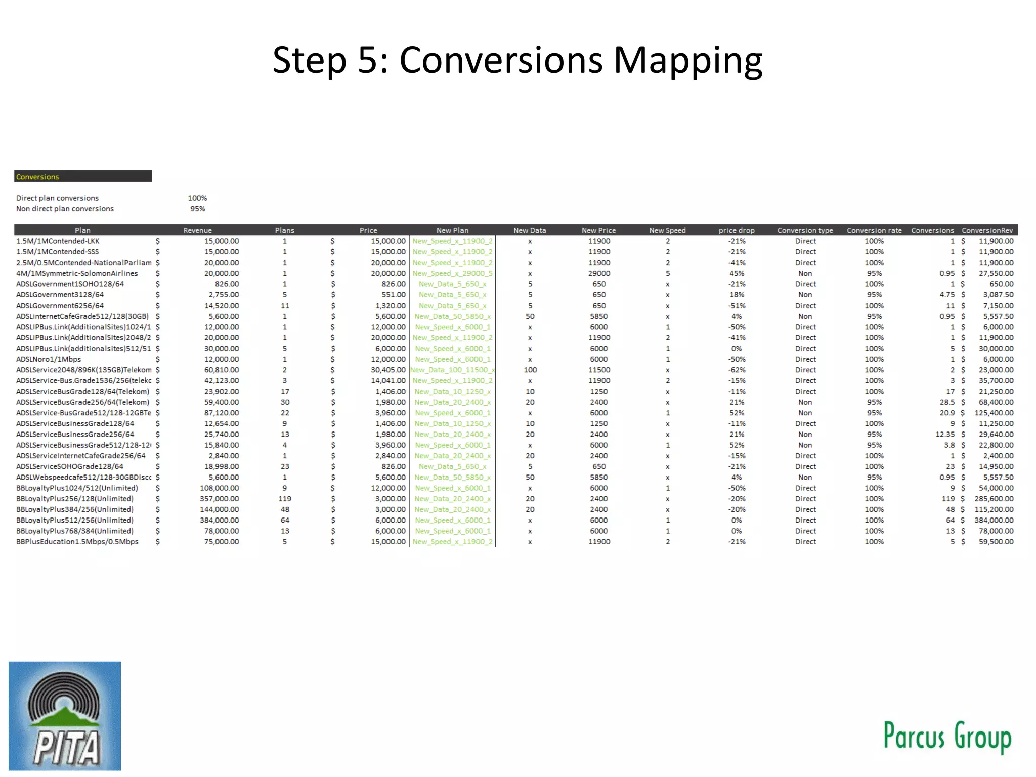 Telecom Dynamic Pricing Models | PDF