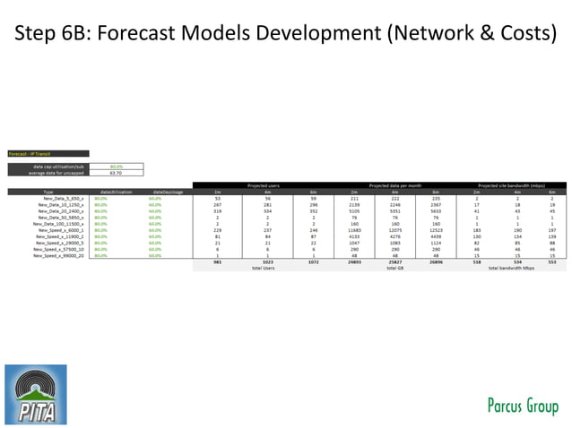 Telecom Dynamic Pricing Models | PDF