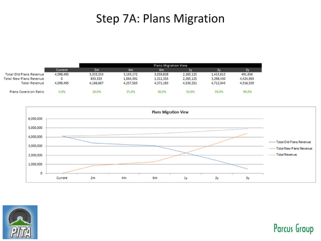Telecom Dynamic Pricing Models | PDF
