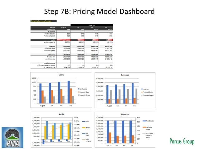 Telecom Dynamic Pricing Models | PDF