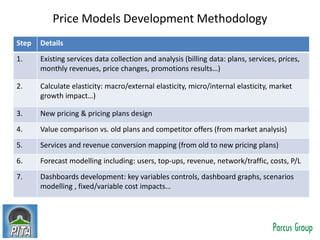Telecom Dynamic Pricing Models | PDF