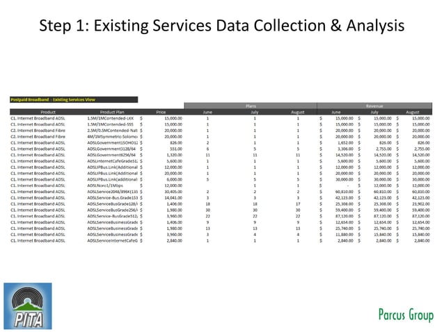 Telecom Dynamic Pricing Models | PDF