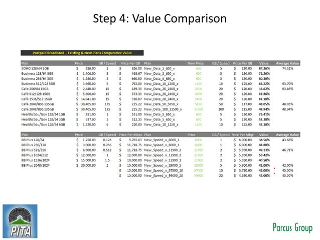 Telecom Dynamic Pricing Models | PDF