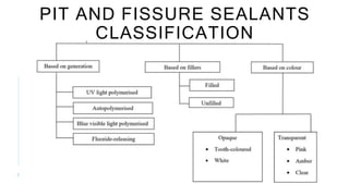 pit and fissure sealants FOR DENTAL .pptx