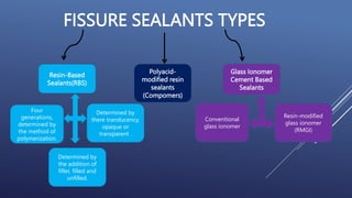 Pit and Fissure Sealants Dr. Ali Mohammed | PPT