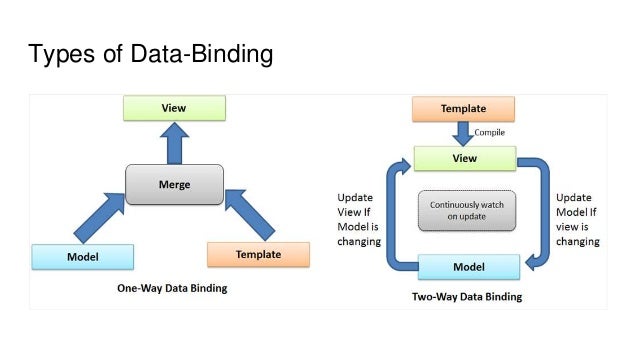 Data-Binding in AngularJs