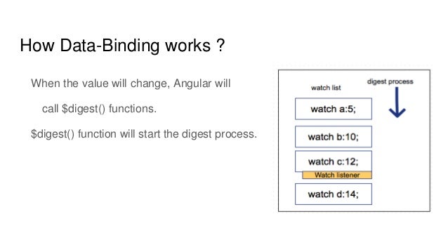 Data Binding In Angularjs