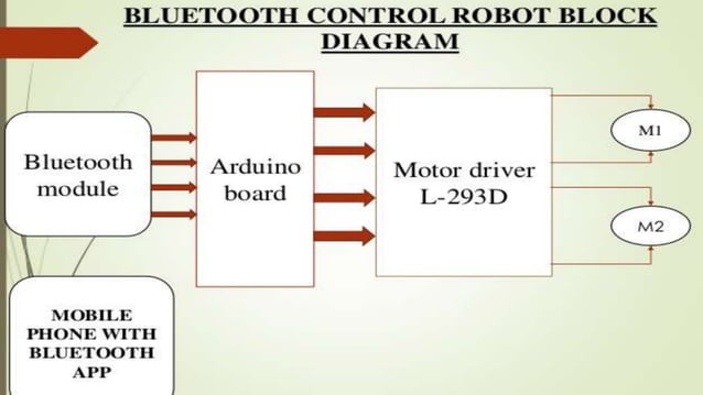 Remote Control Robot | PPTX | Operating Systems | Computer Software and Applications