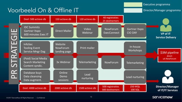 Pitch B2B Marketing Award 2017 - ServiceNow | PPT