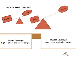 Leverage and impact of high or low leverage | PPTX