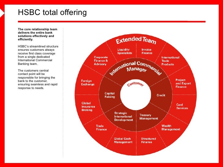 HSBC International Banking