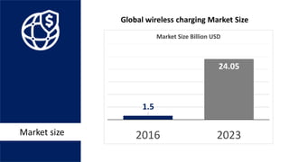 Wireless Charging Innovation - Pitch Deck by Ishit Mehta | PDF