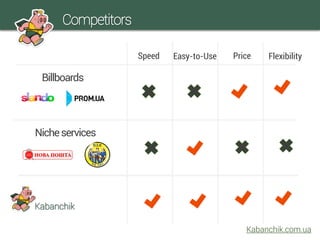 Pitch deck of Kabanchik | PDF