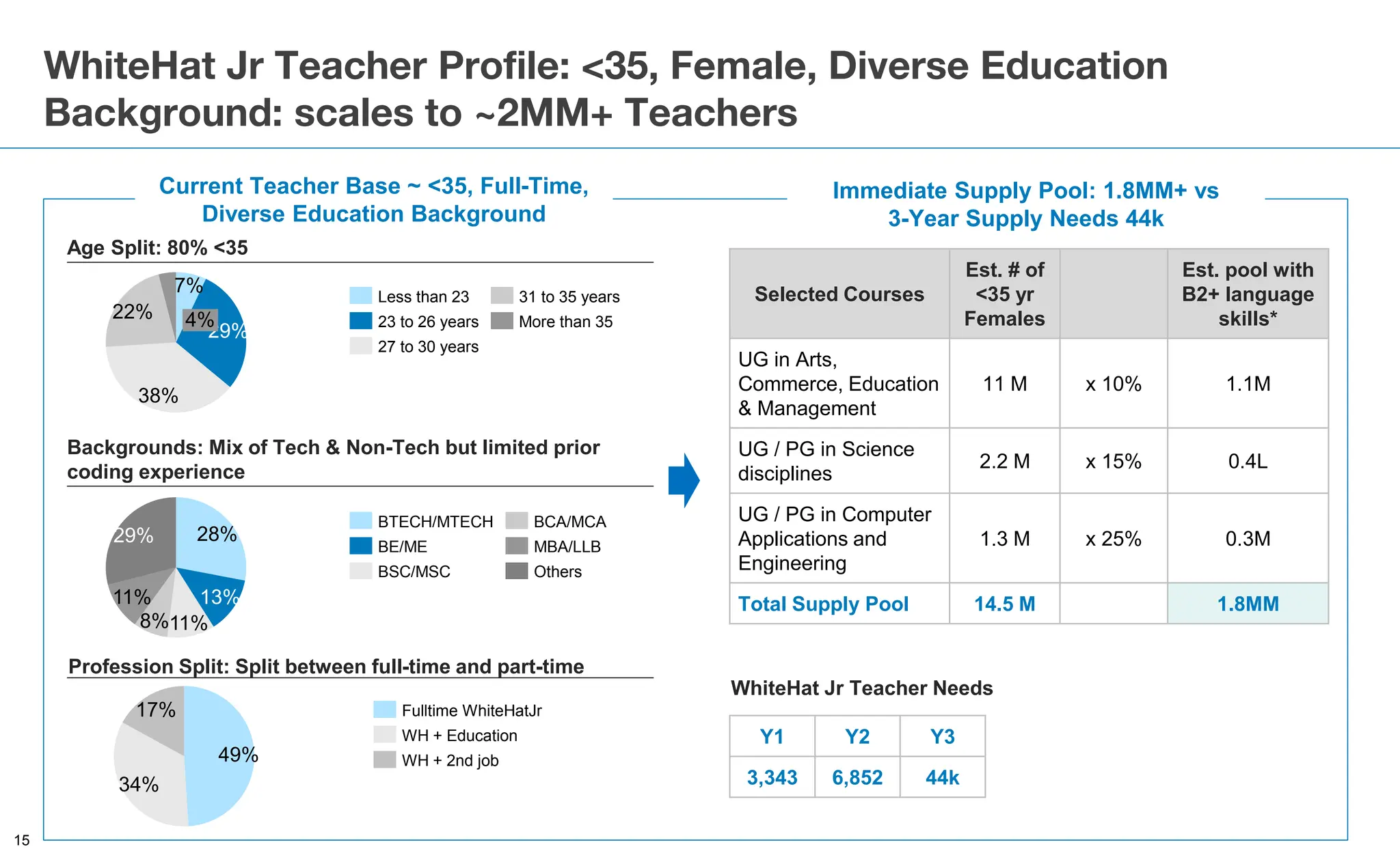 Pitch deck WhiteHat Junior (byjus business model) | PPTX