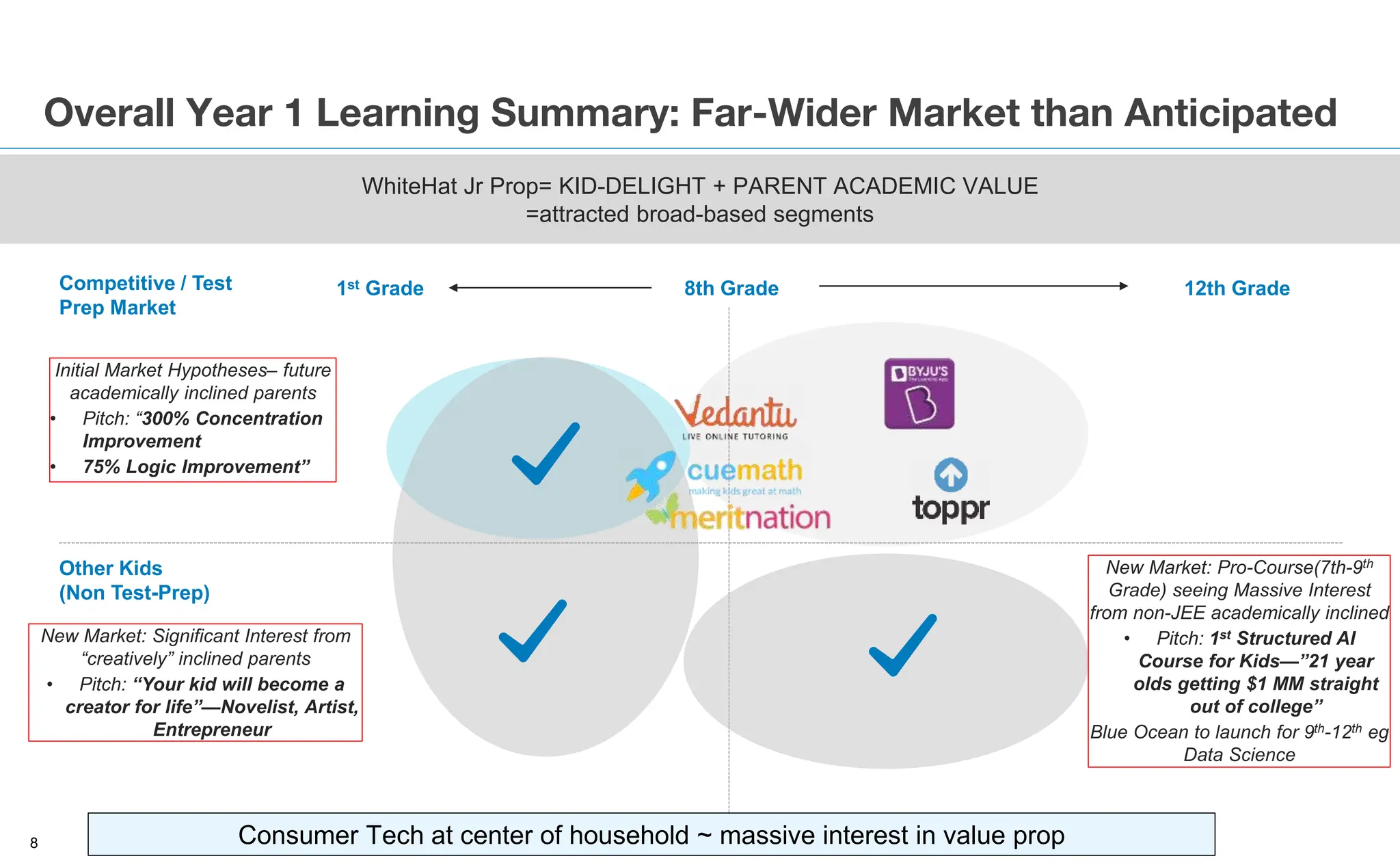 Pitch deck WhiteHat Junior (byjus business model) | PPTX