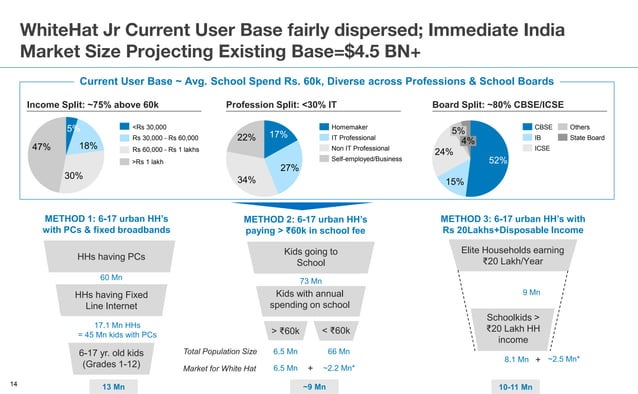 Pitch deck WhiteHat Junior (byjus business model) | PPTX