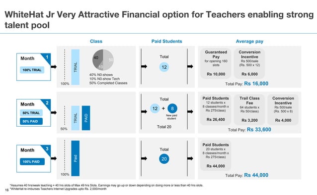 Pitch deck WhiteHat Junior (byjus business model) | PPTX