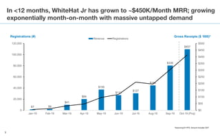 Pitch deck WhiteHat Junior (byjus business model) | PPTX