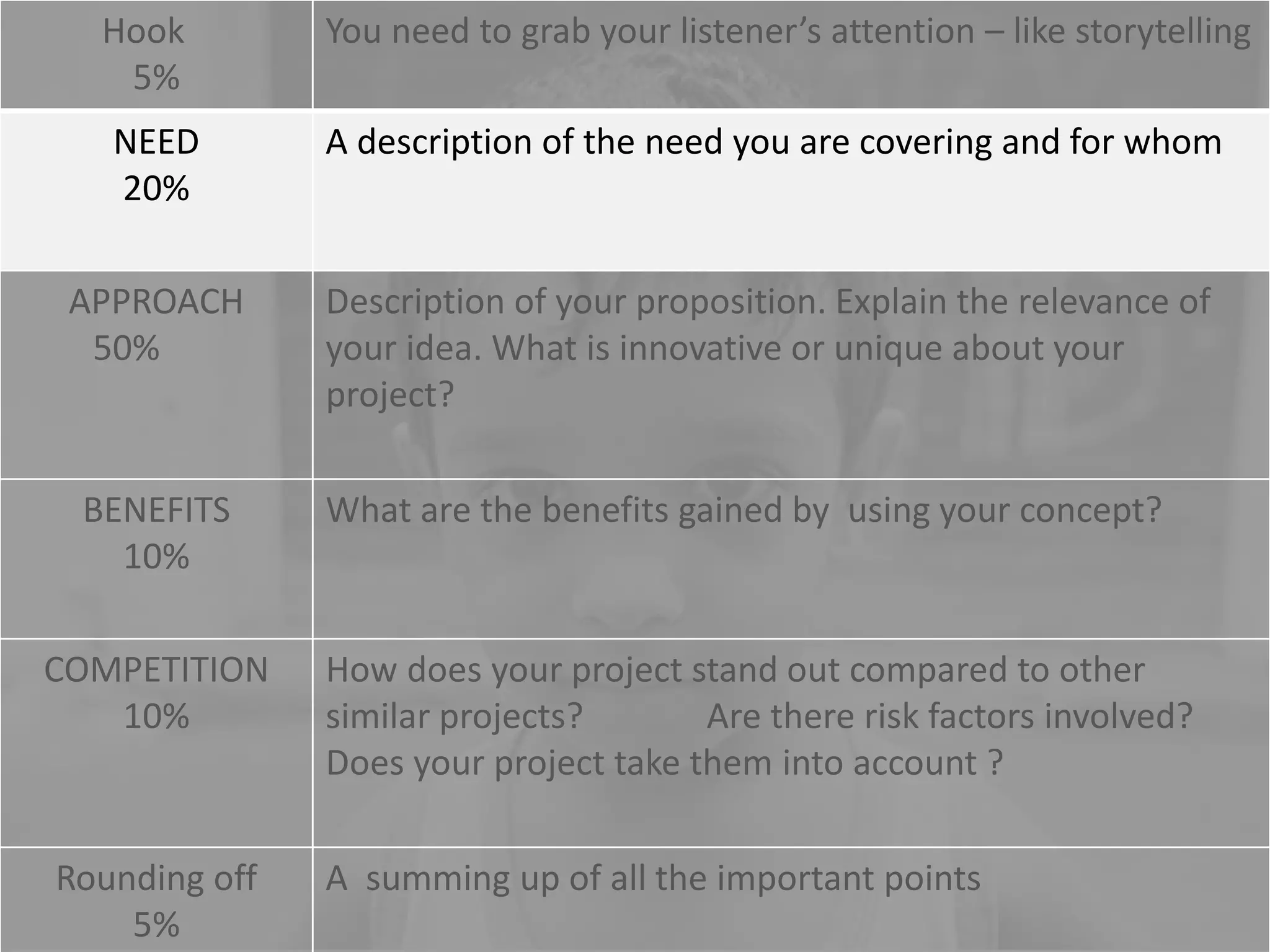 How to pitch an idea? the NABC methode | PDF